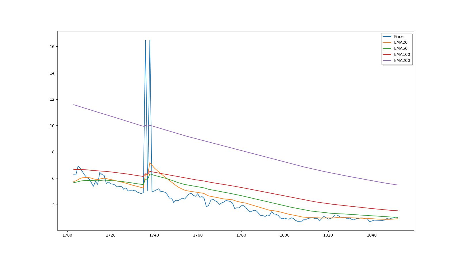 Keep3rV1 Exponential Moving Averages