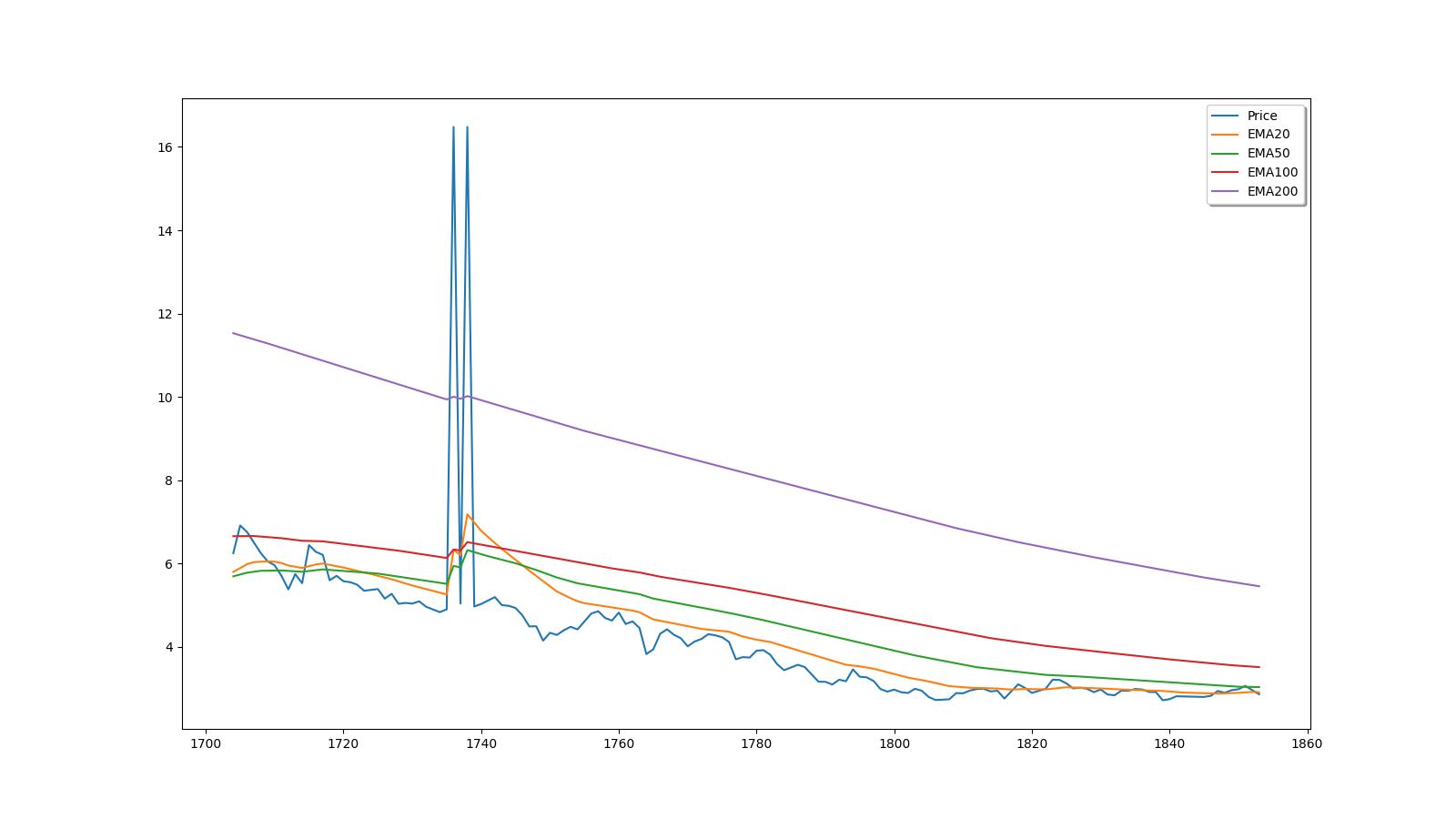 Keep3rV1 Exponential Moving Averages