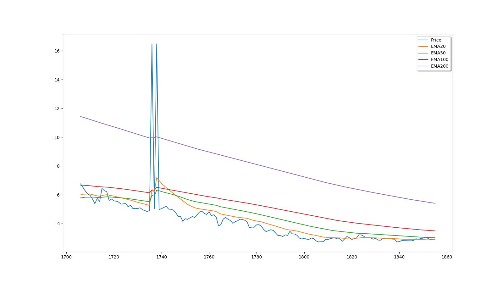 Keep3rV1 Exponential Moving Averages