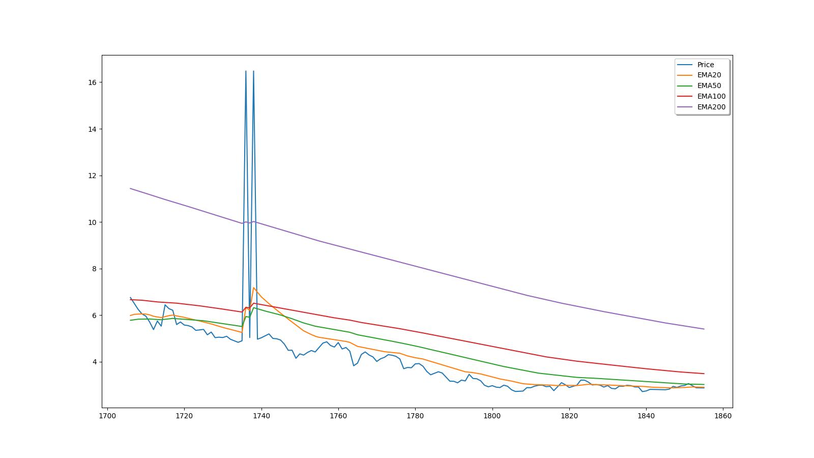 Keep3rV1 Exponential Moving Averages