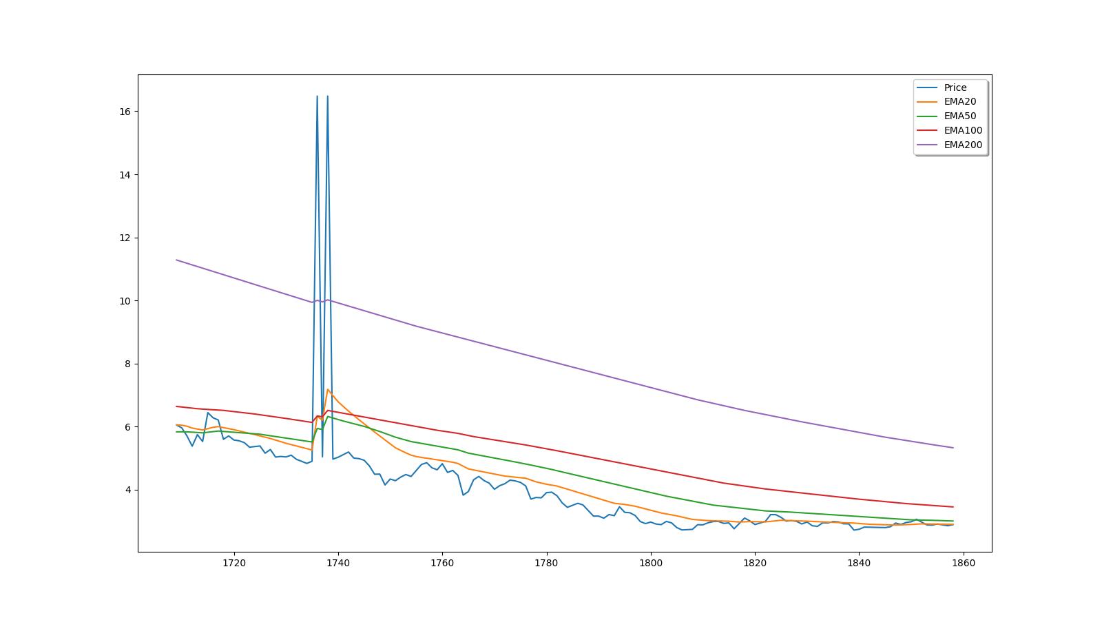 Keep3rV1 Exponential Moving Averages