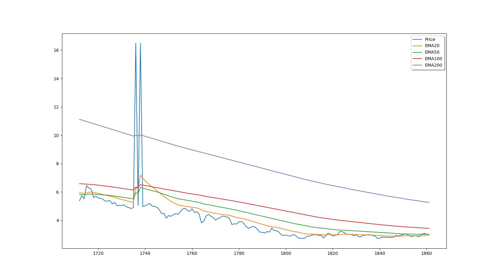 Keep3rV1 Exponential Moving Averages