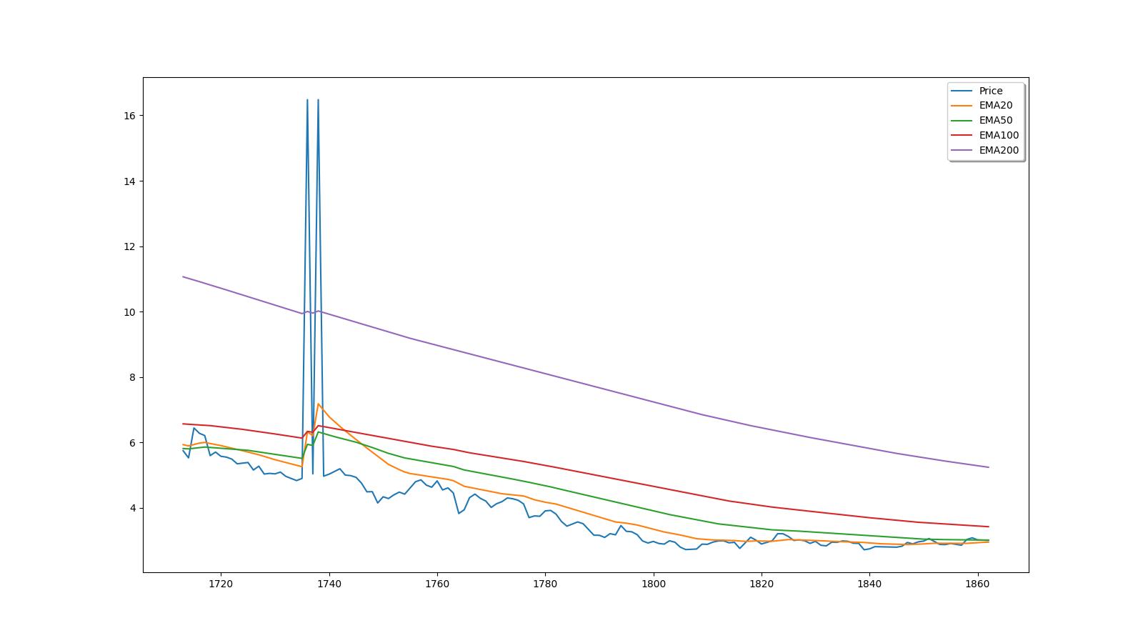 Keep3rV1 Exponential Moving Averages