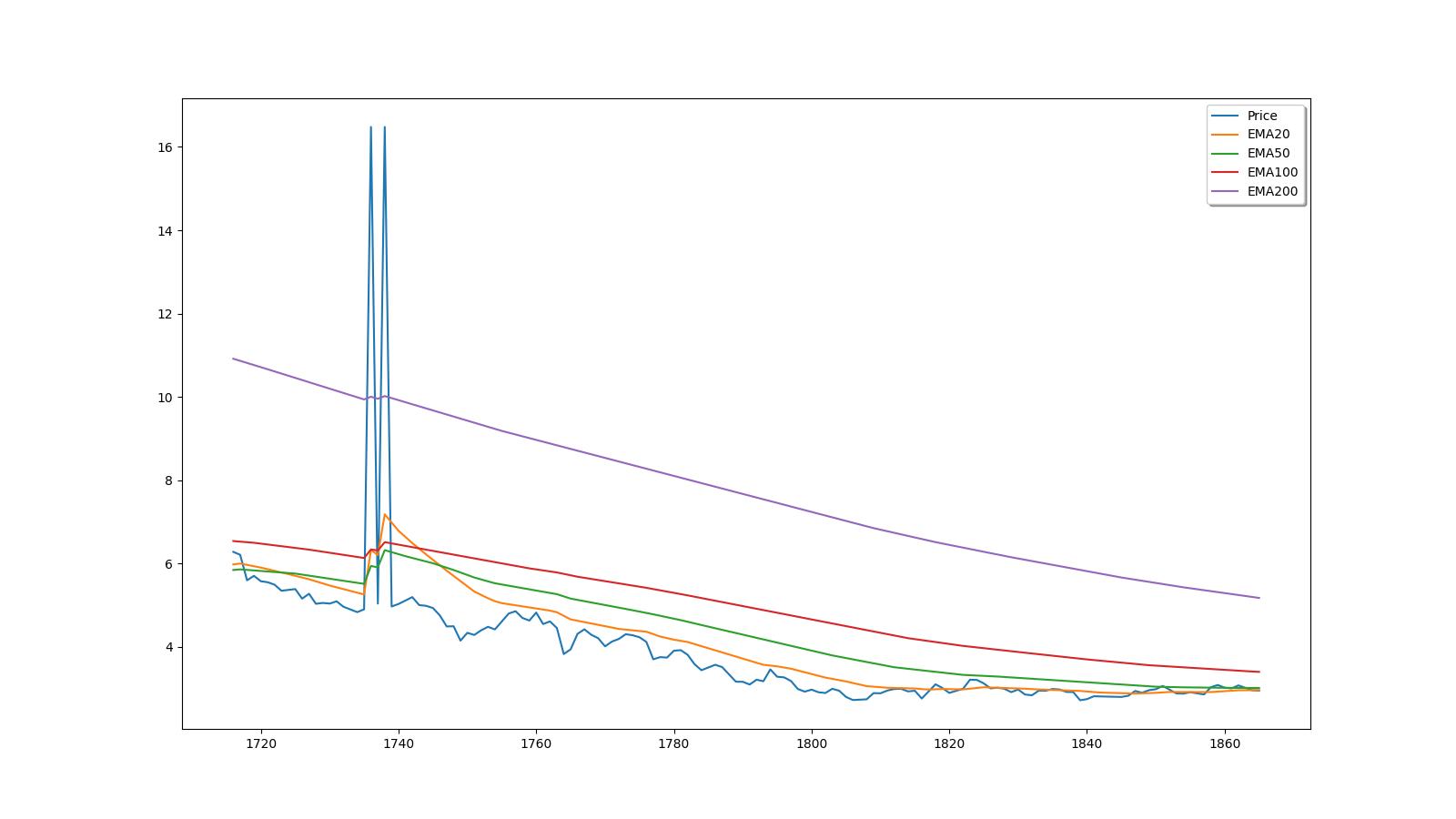 Keep3rV1 Exponential Moving Averages