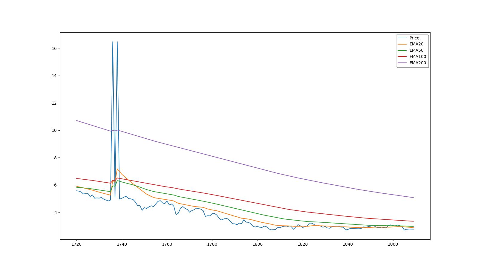 Keep3rV1 Exponential Moving Averages