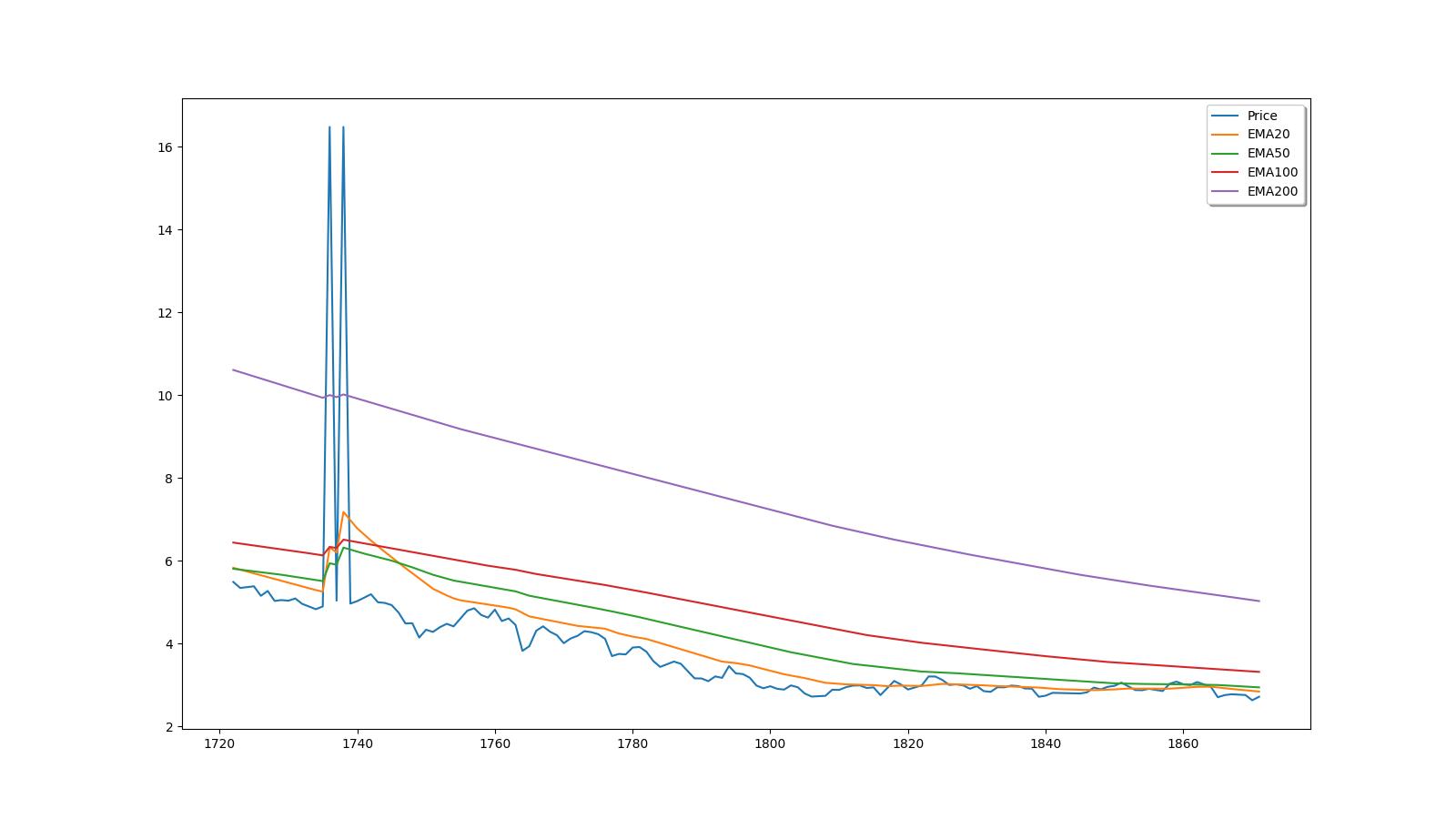 Keep3rV1 Exponential Moving Averages