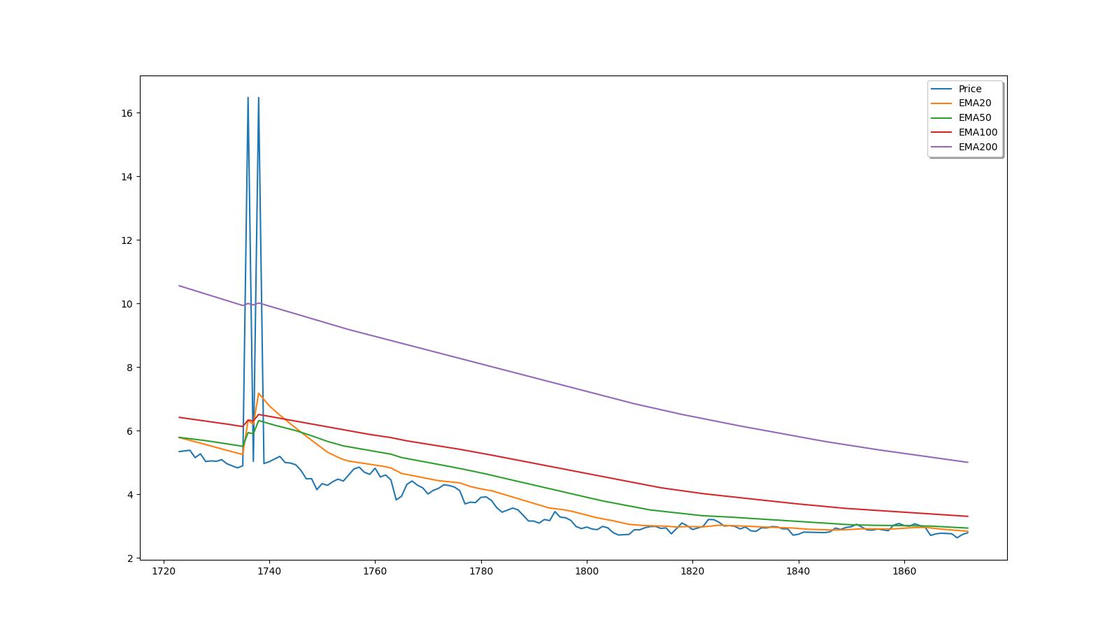Keep3rV1 Exponential Moving Averages