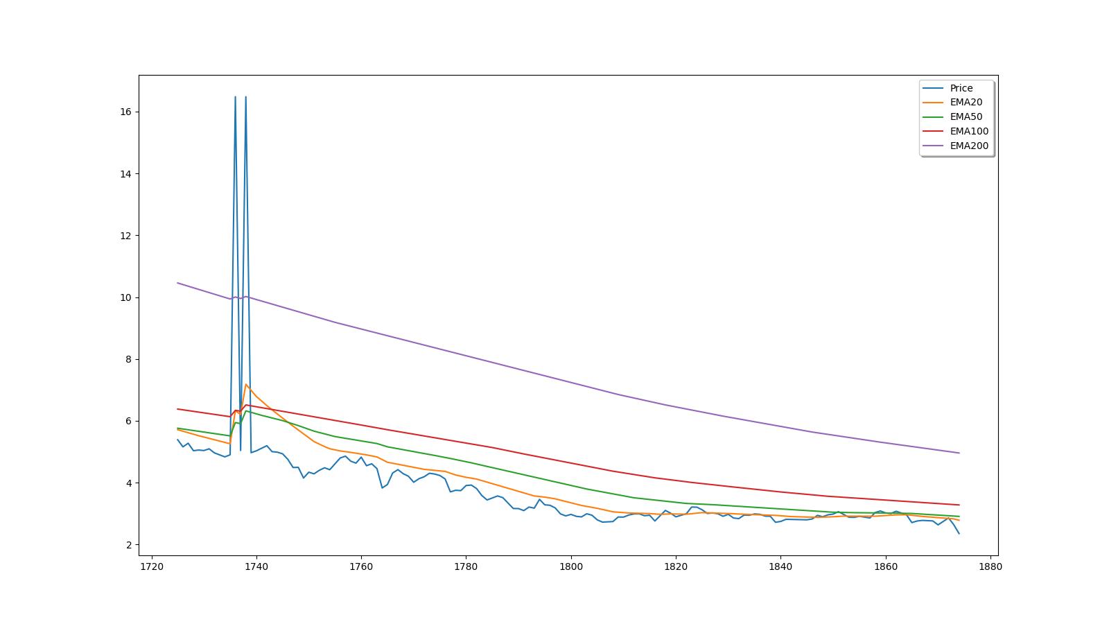 Keep3rV1 Exponential Moving Averages