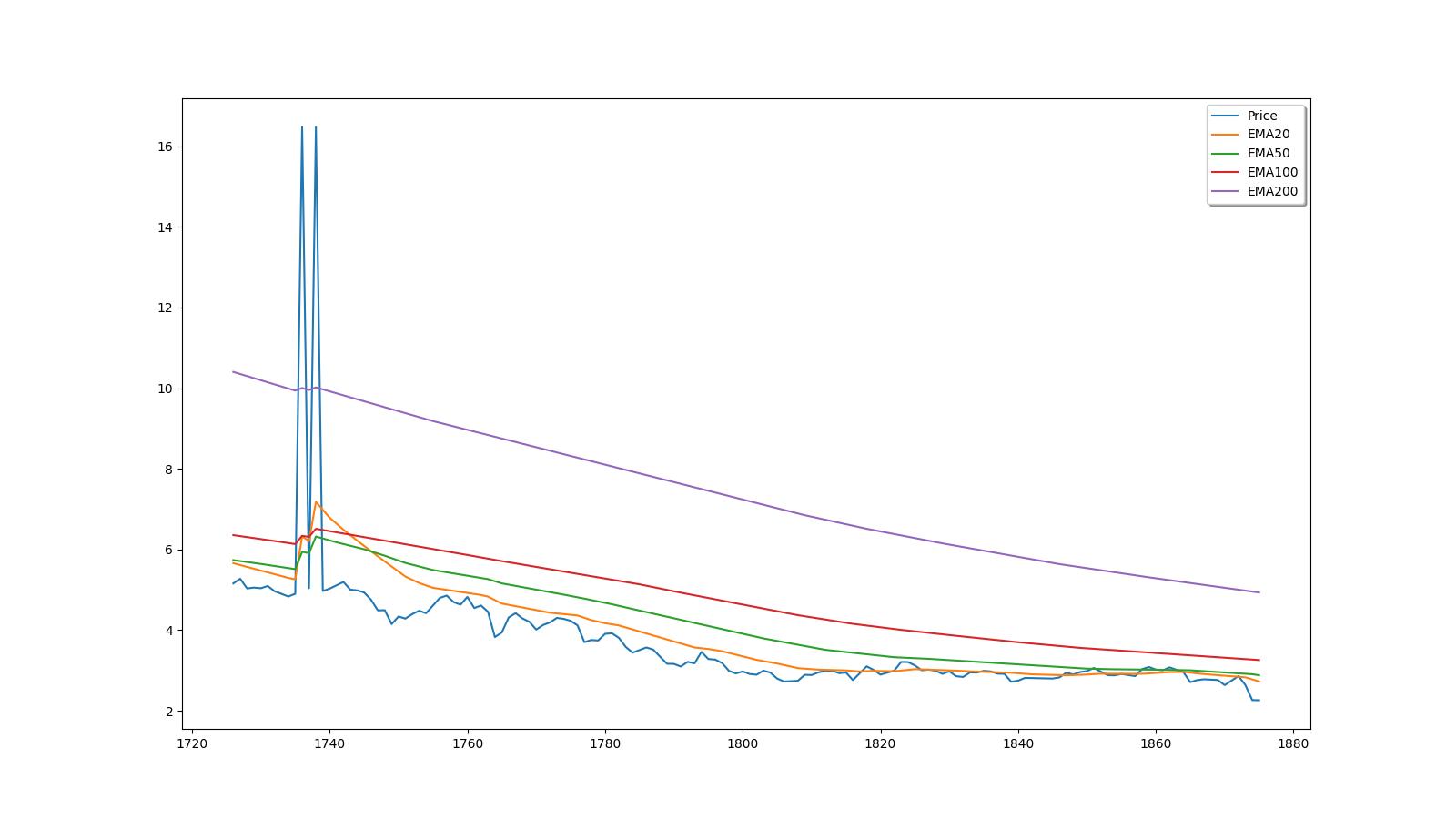 Keep3rV1 Exponential Moving Averages