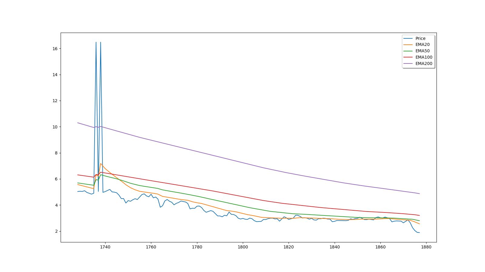 Keep3rV1 Exponential Moving Averages