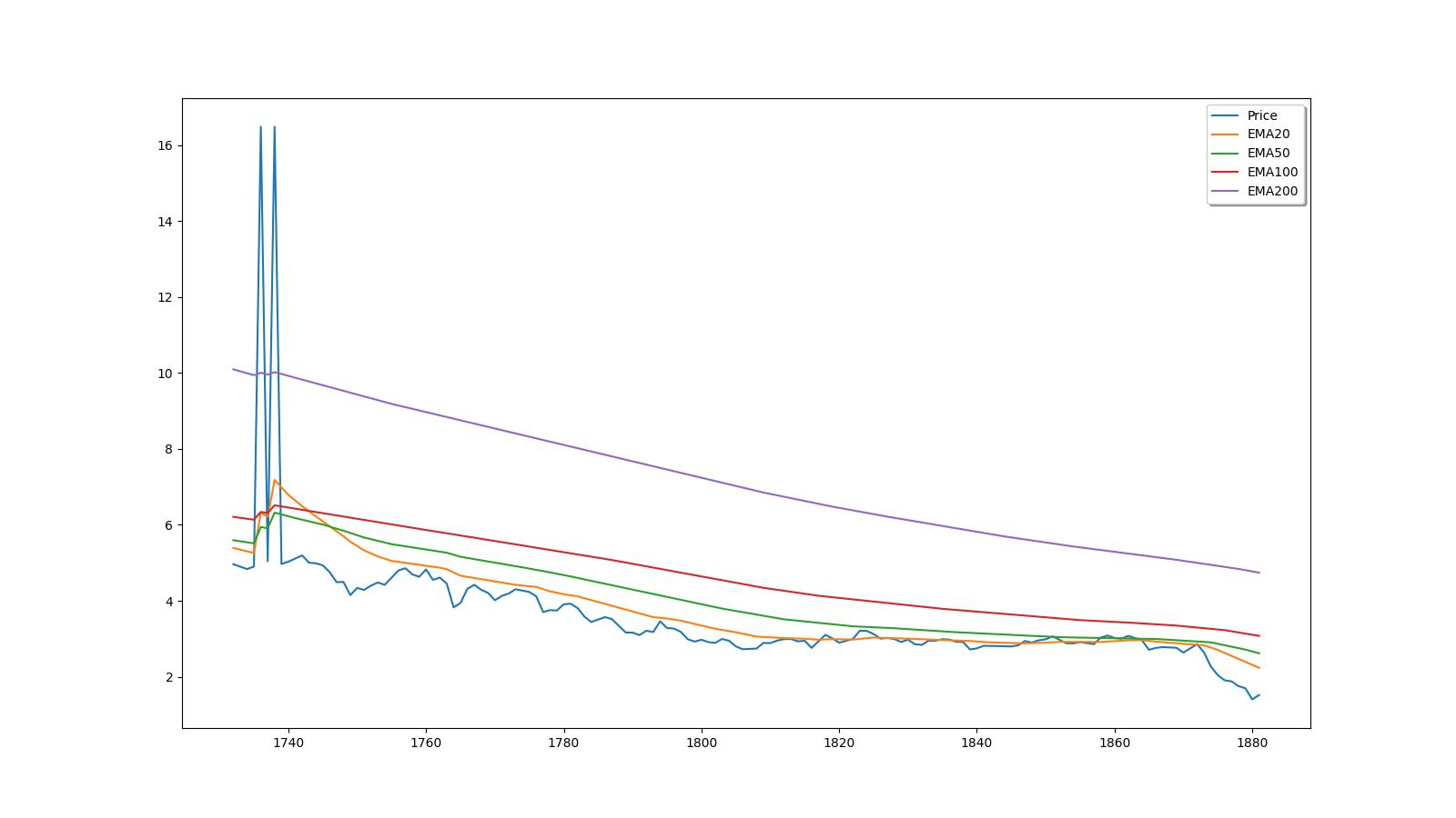 Keep3rV1 Exponential Moving Averages