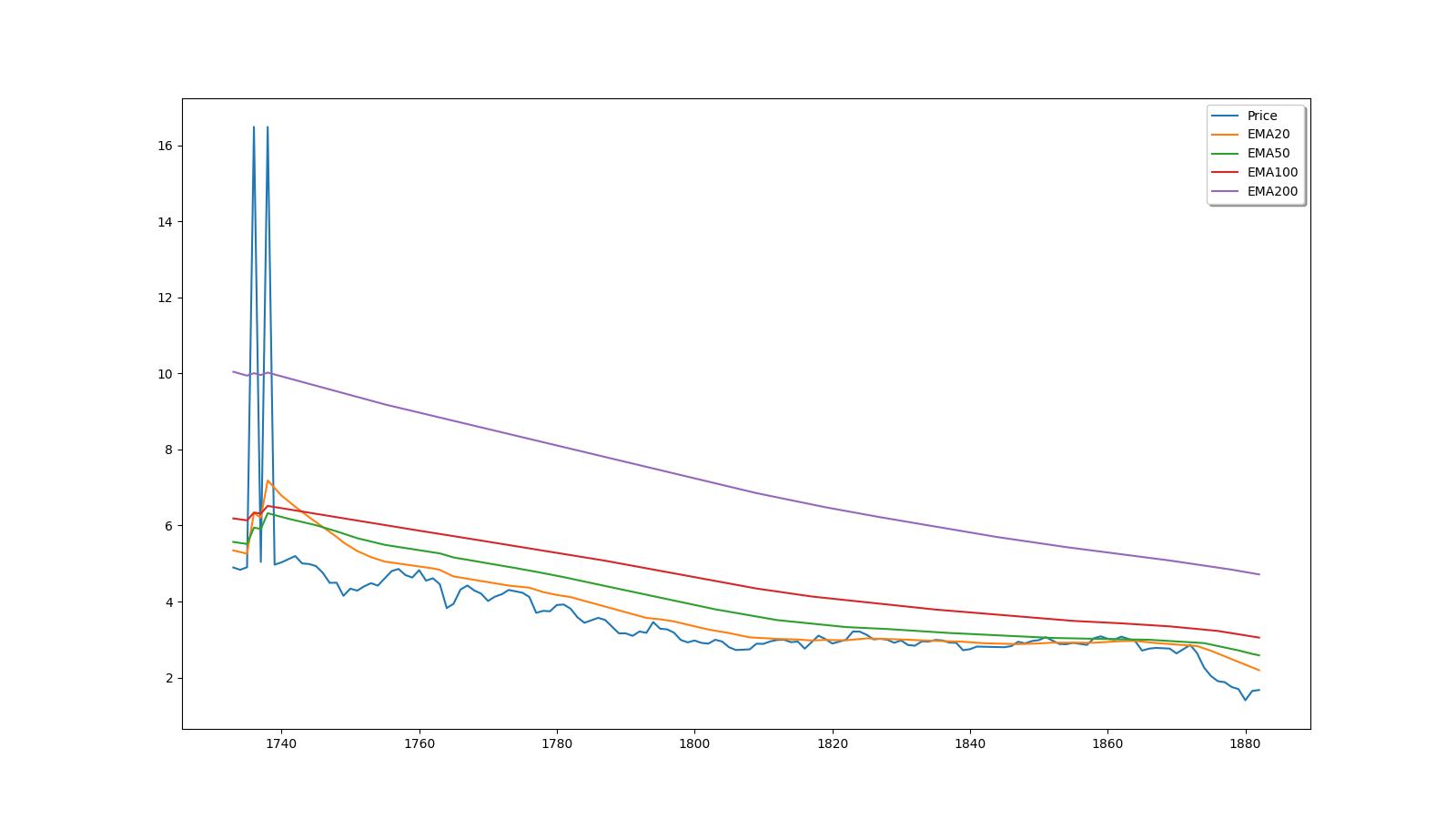 Keep3rV1 Exponential Moving Averages
