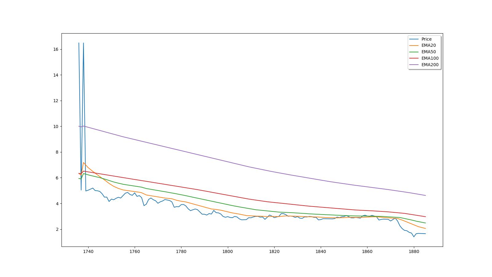 Keep3rV1 Exponential Moving Averages