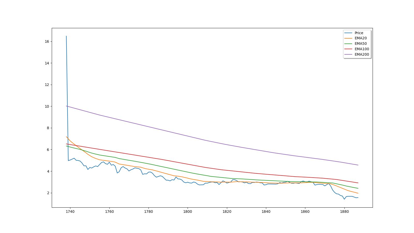 Keep3rV1 Exponential Moving Averages