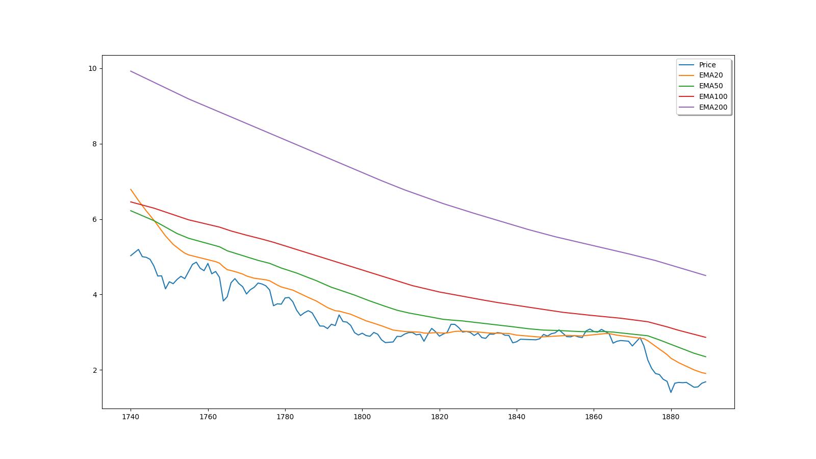 Keep3rV1 Exponential Moving Averages