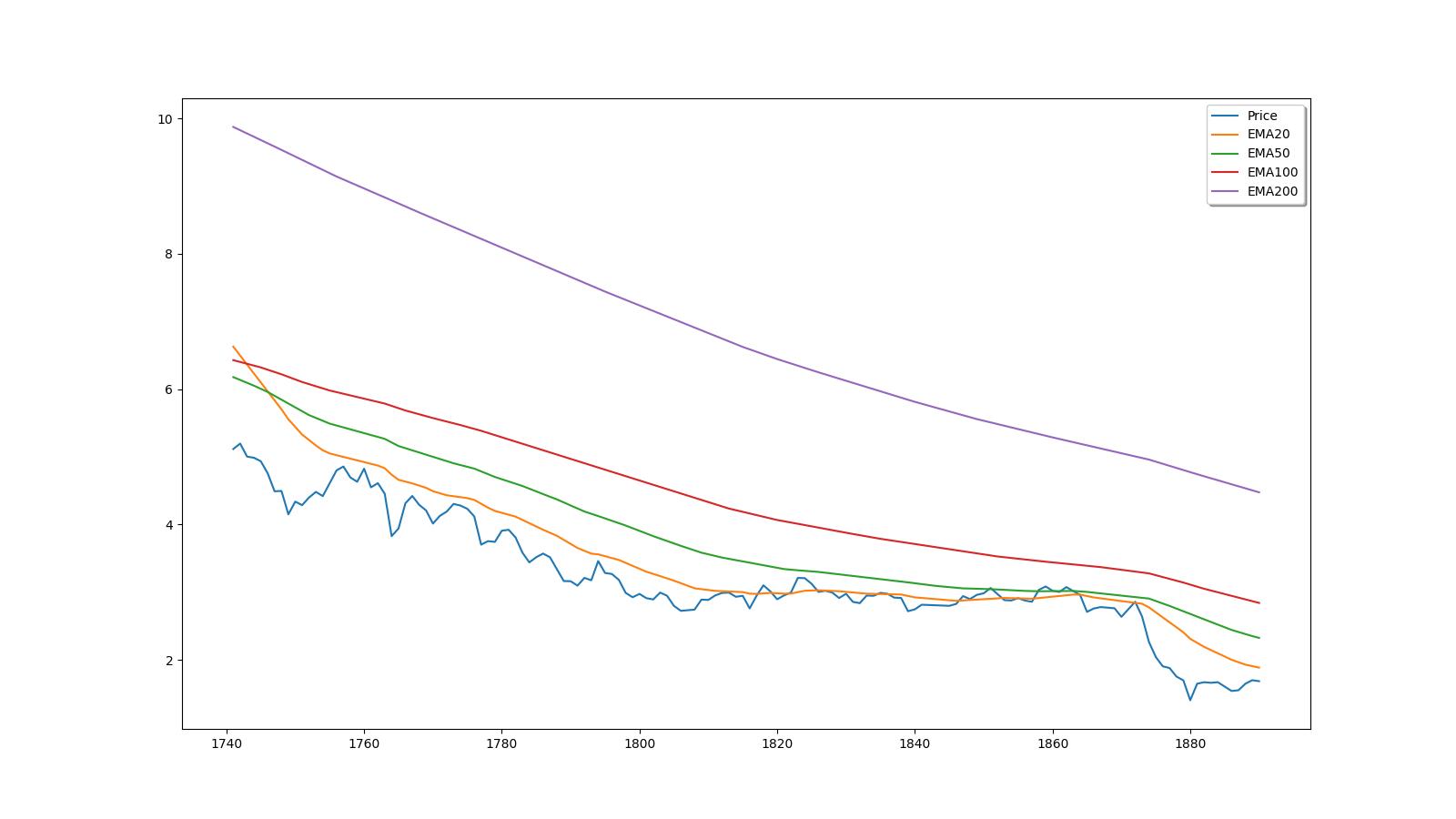 Keep3rV1 Exponential Moving Averages