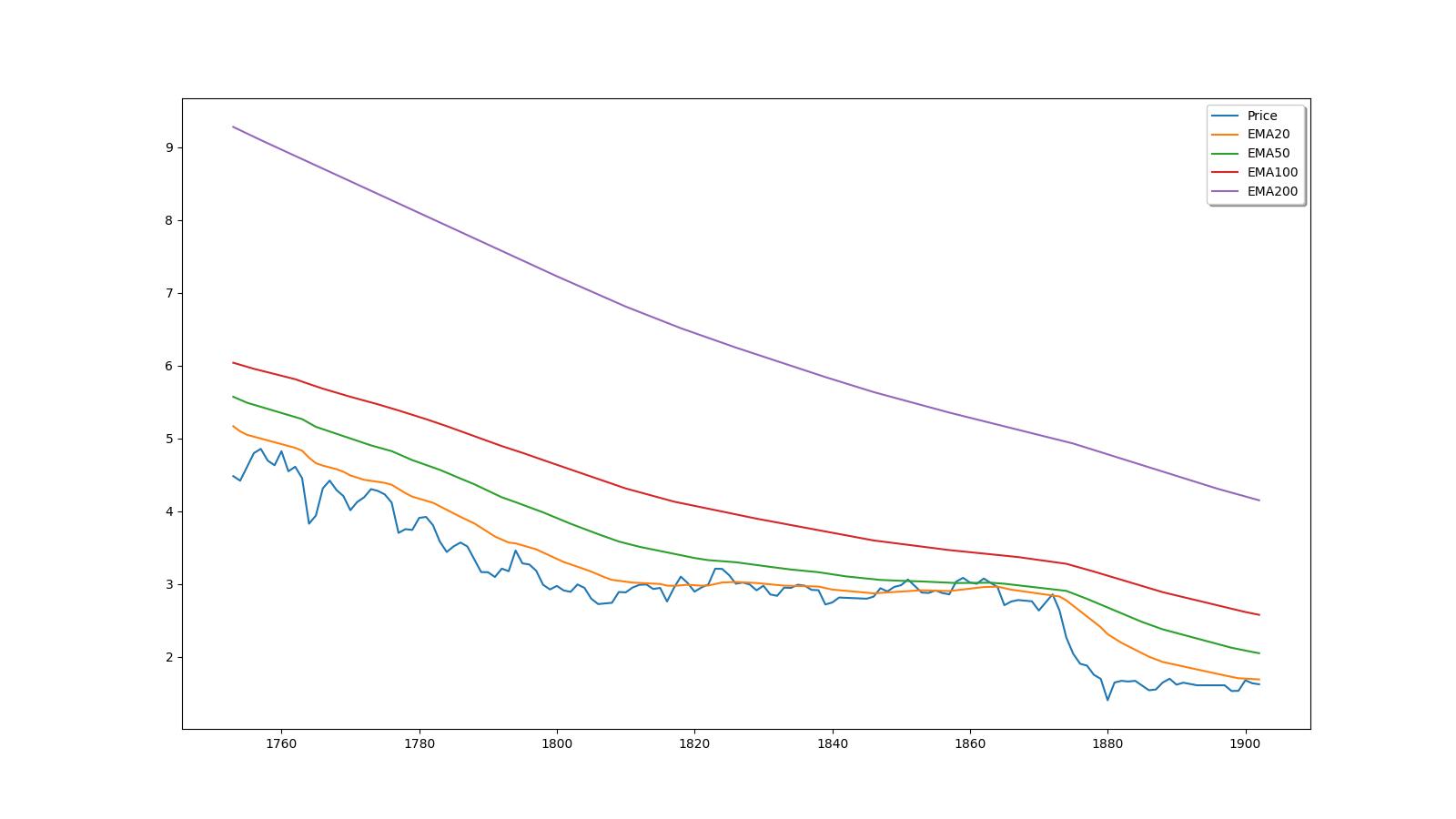 Keep3rV1 Exponential Moving Averages