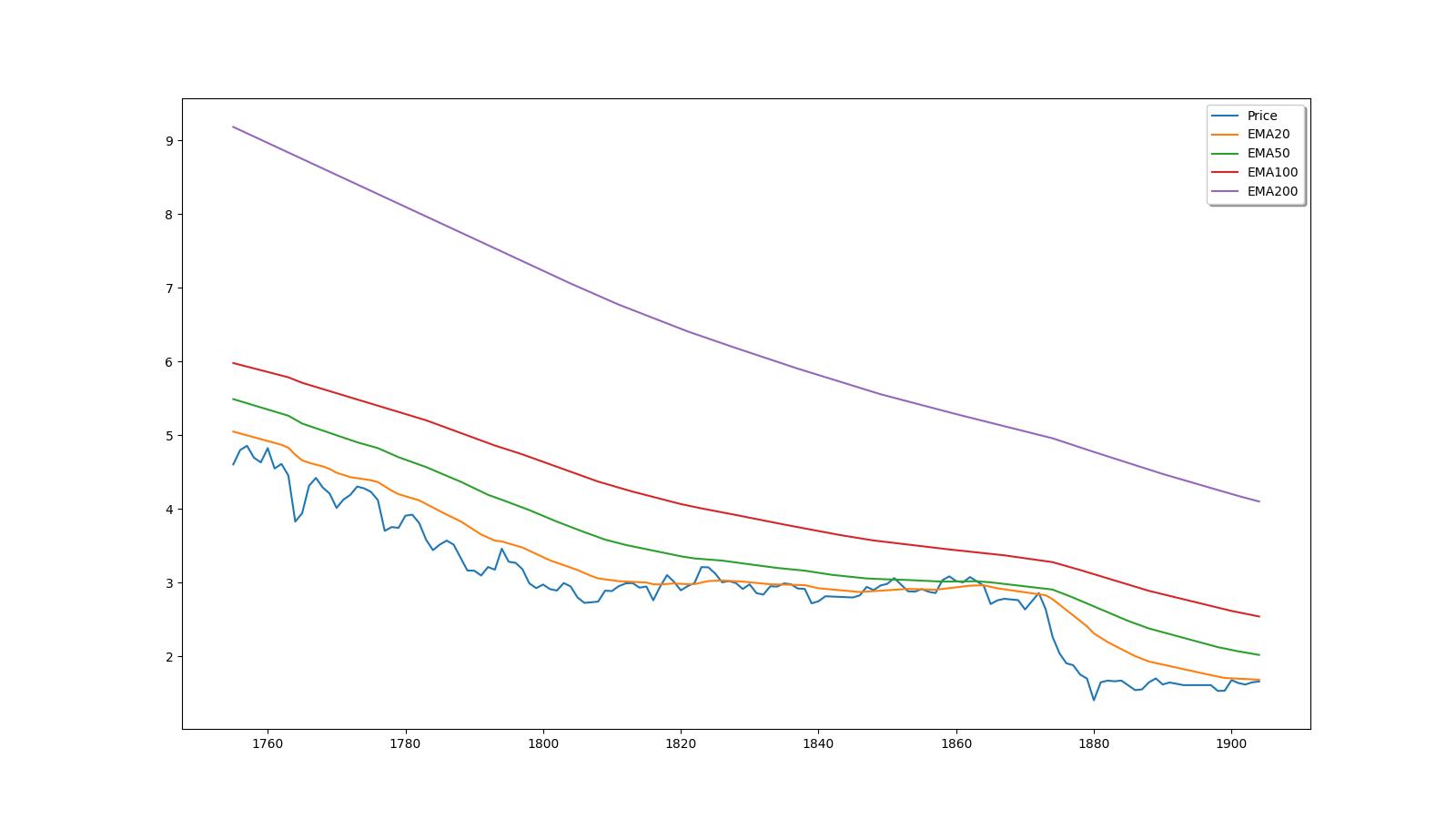 Keep3rV1 Exponential Moving Averages