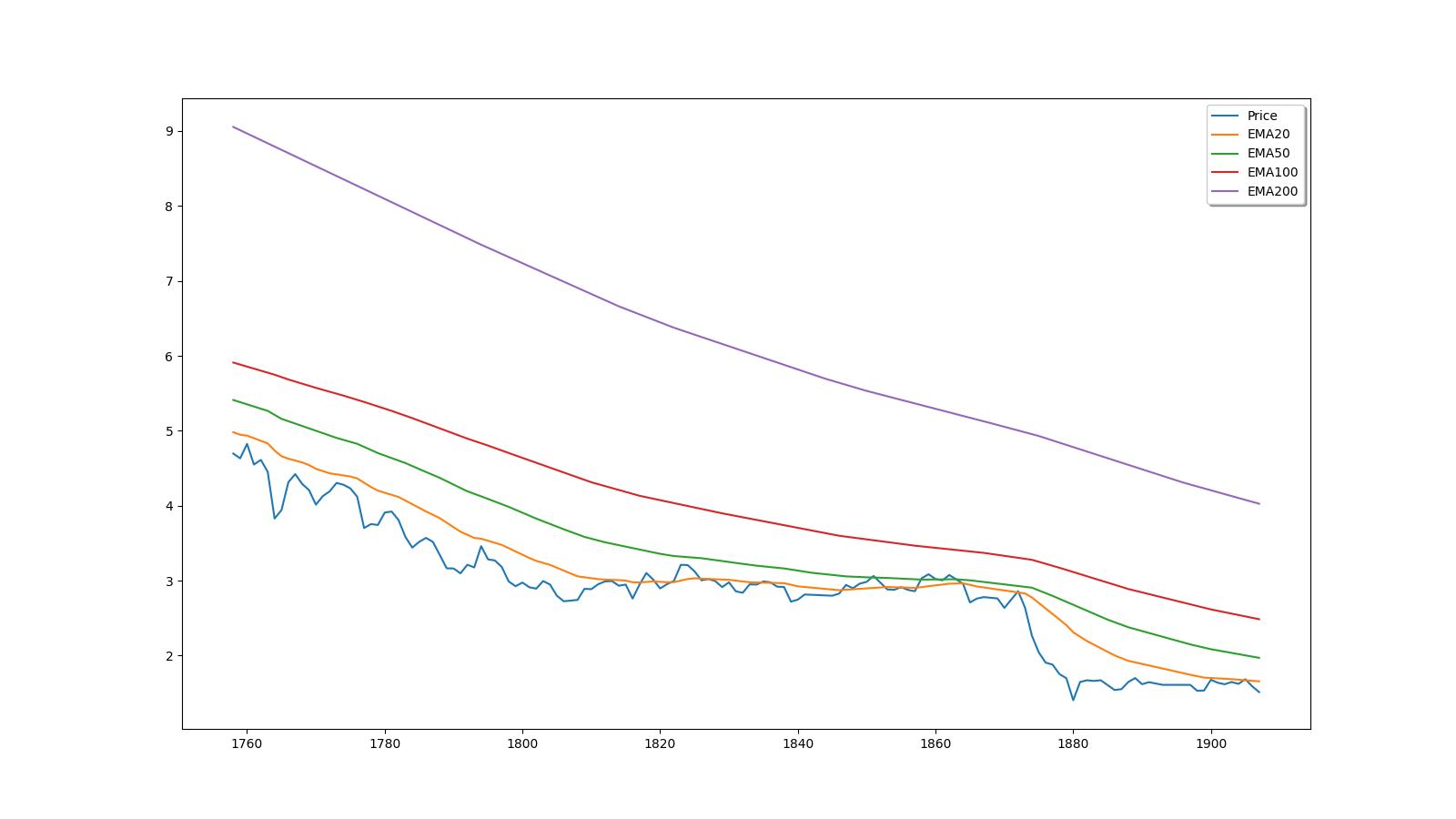 Keep3rV1 Exponential Moving Averages
