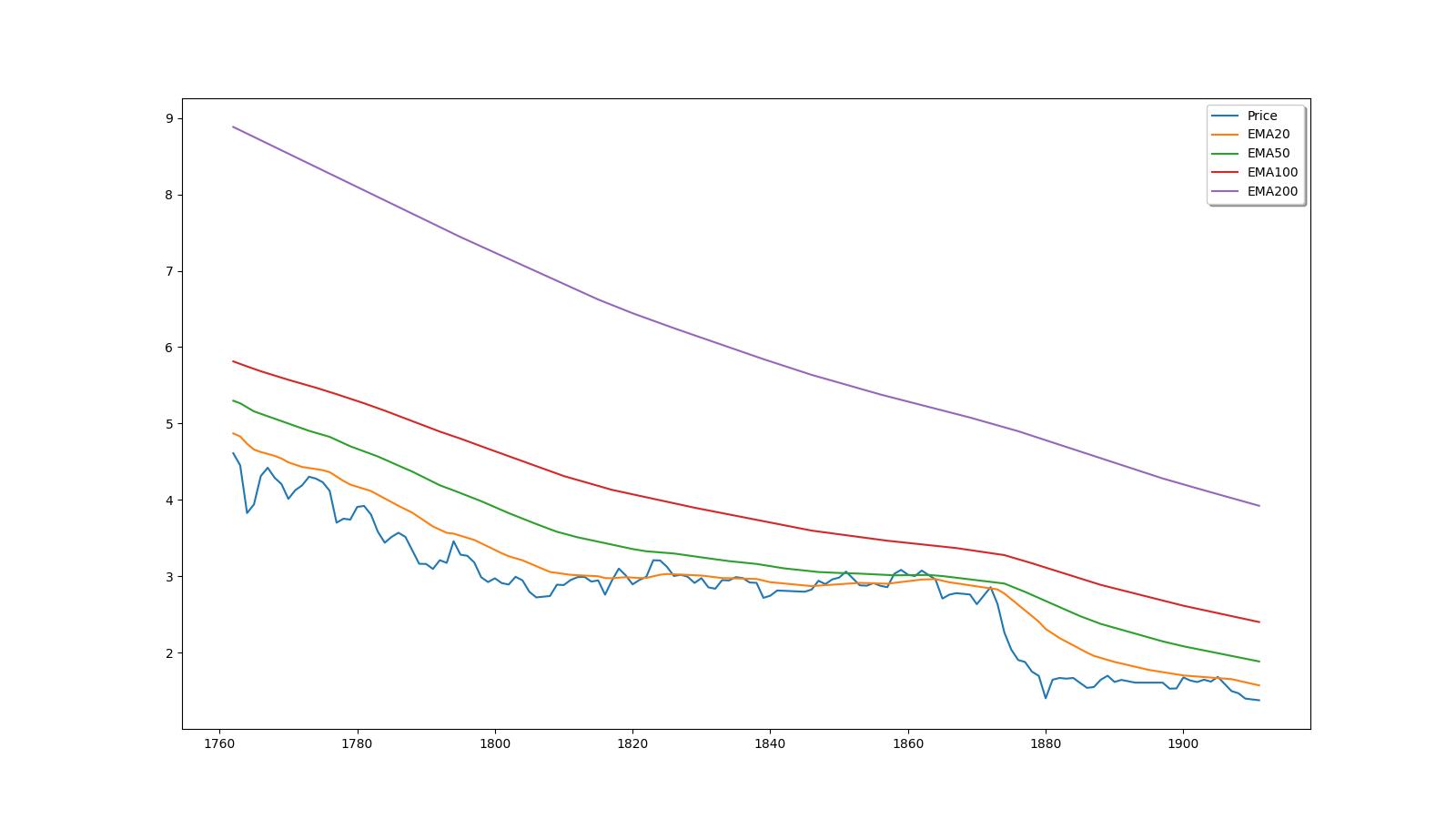 Keep3rV1 Exponential Moving Averages