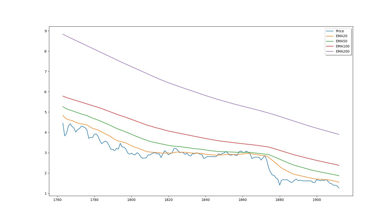 Keep3rV1 Exponential Moving Averages