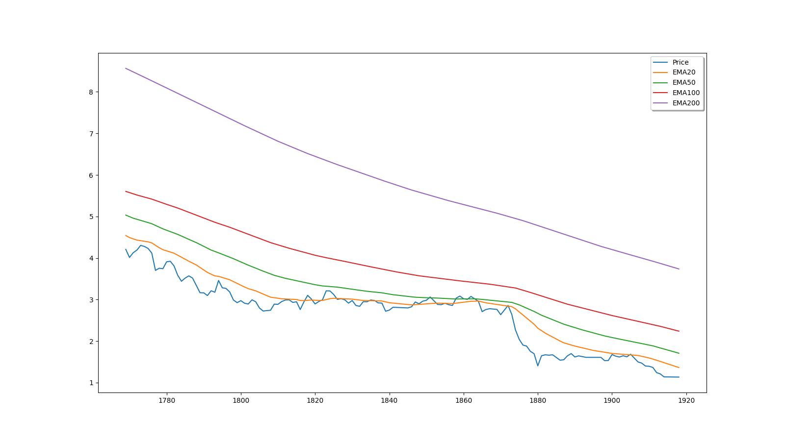 Keep3rV1 Exponential Moving Averages