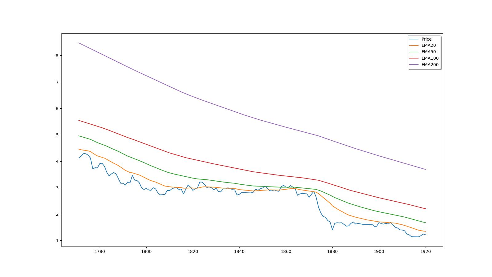 Keep3rV1 Exponential Moving Averages