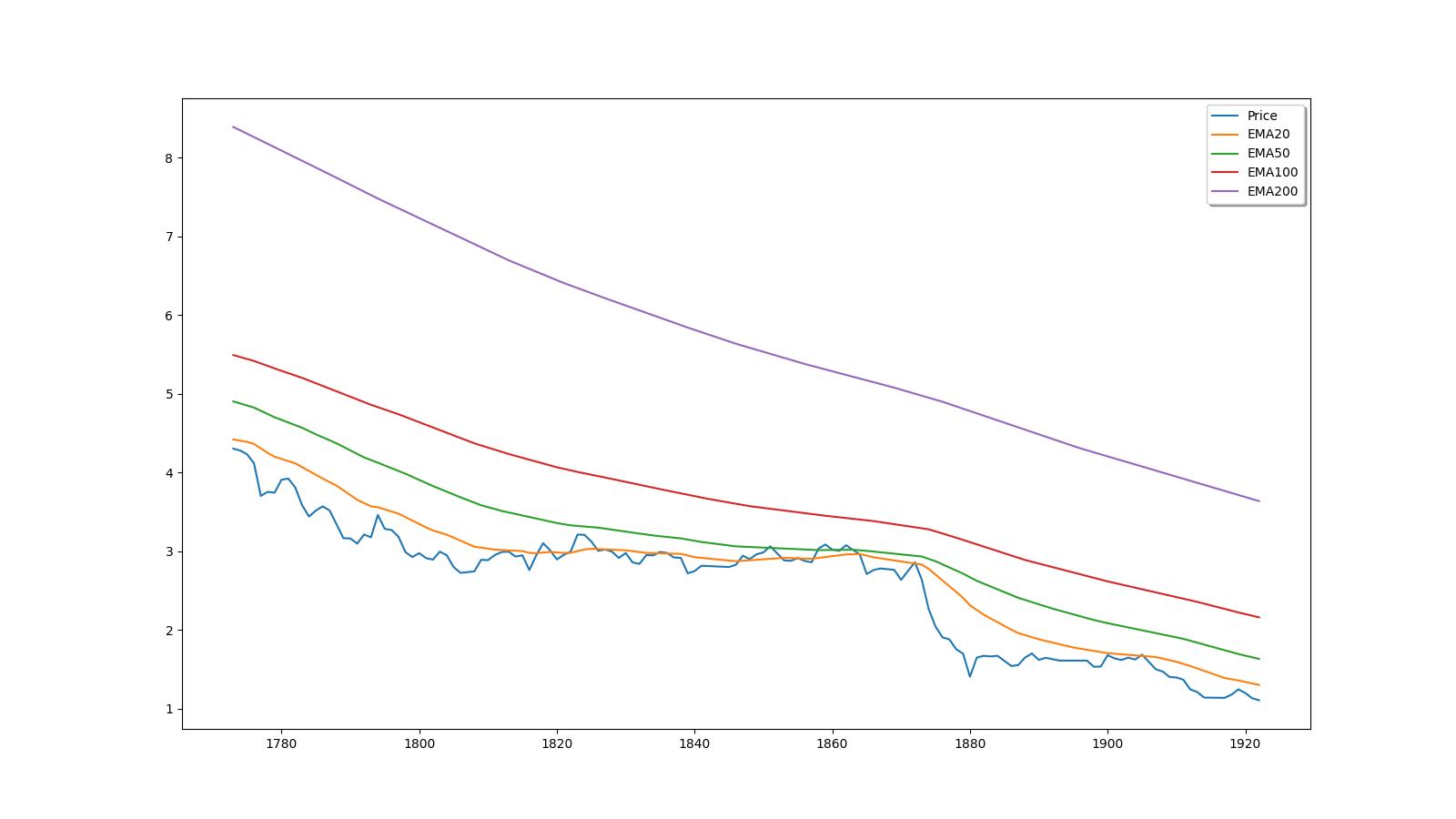 Keep3rV1 Exponential Moving Averages