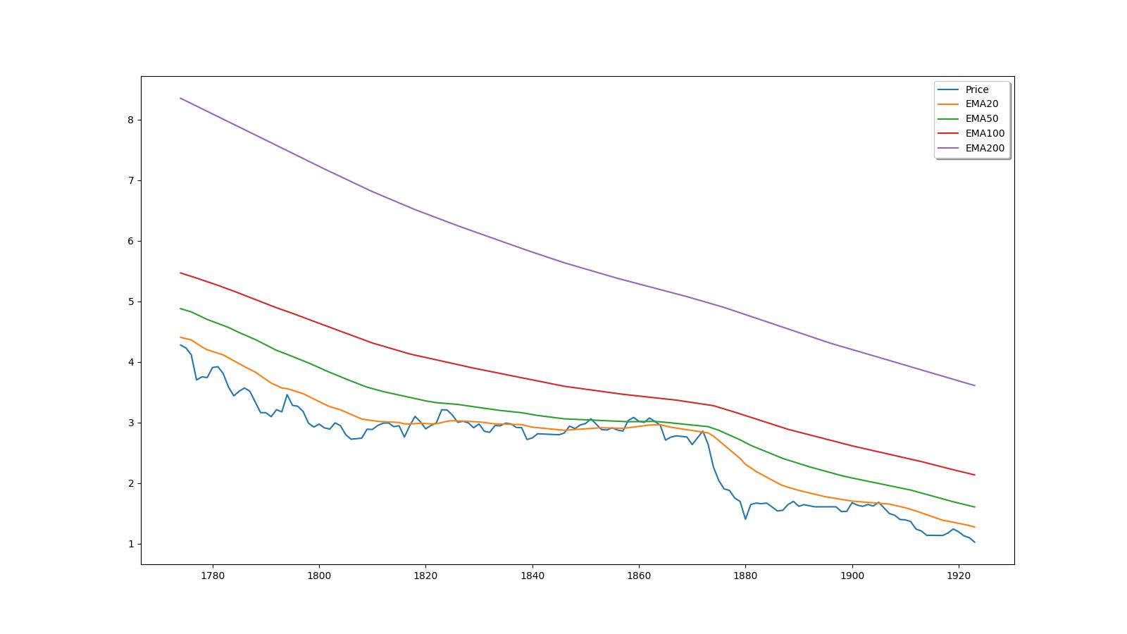 Keep3rV1 Exponential Moving Averages