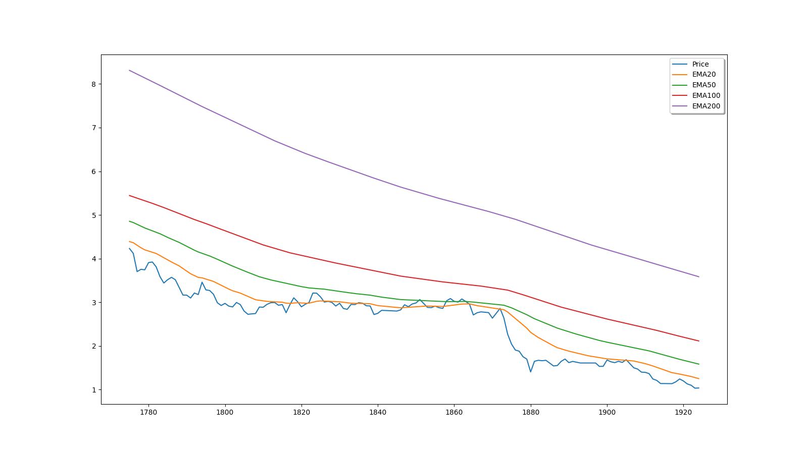Keep3rV1 Exponential Moving Averages