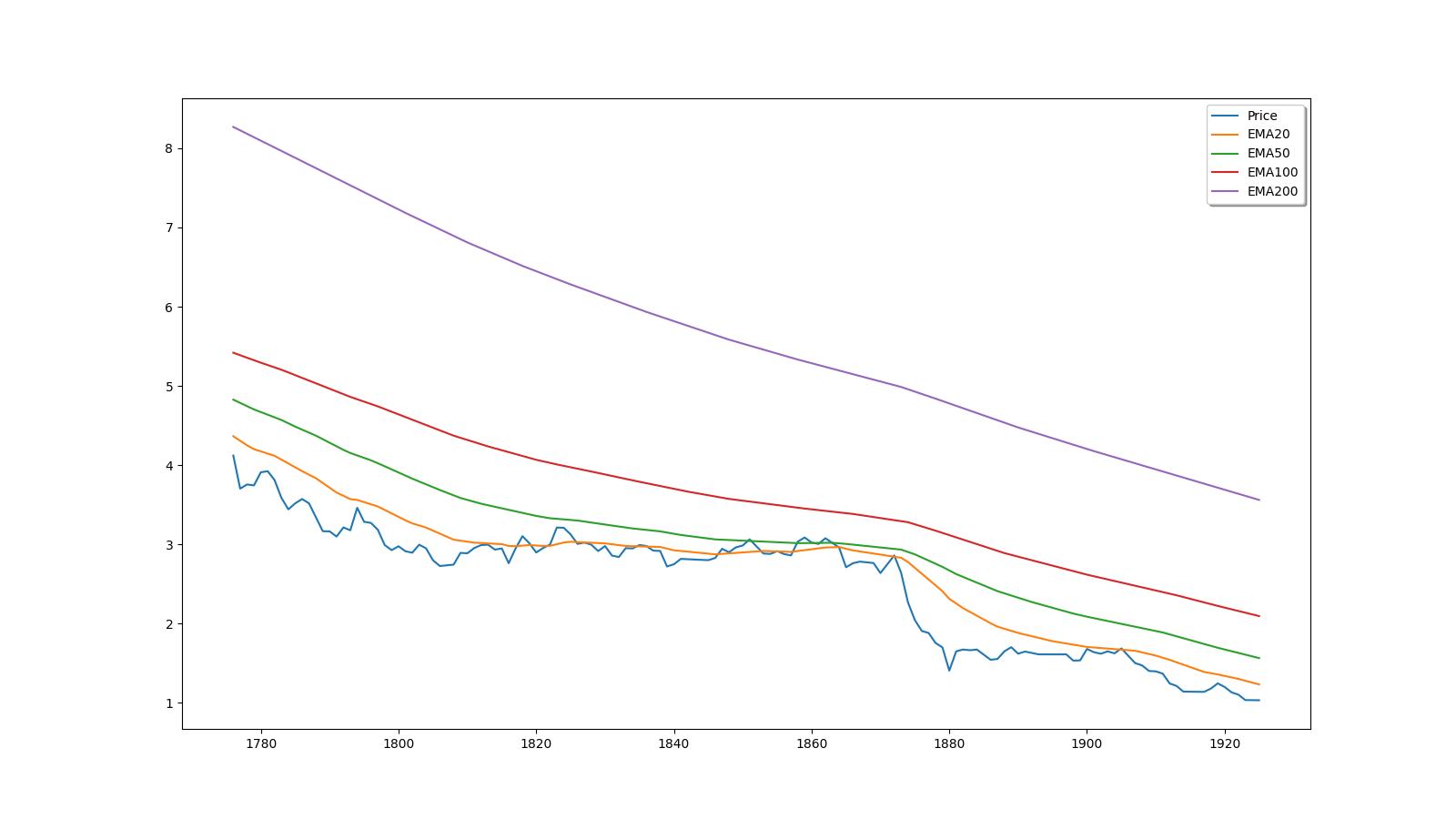 Keep3rV1 Exponential Moving Averages