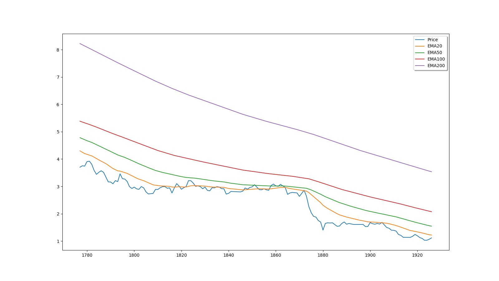 Keep3rV1 Exponential Moving Averages