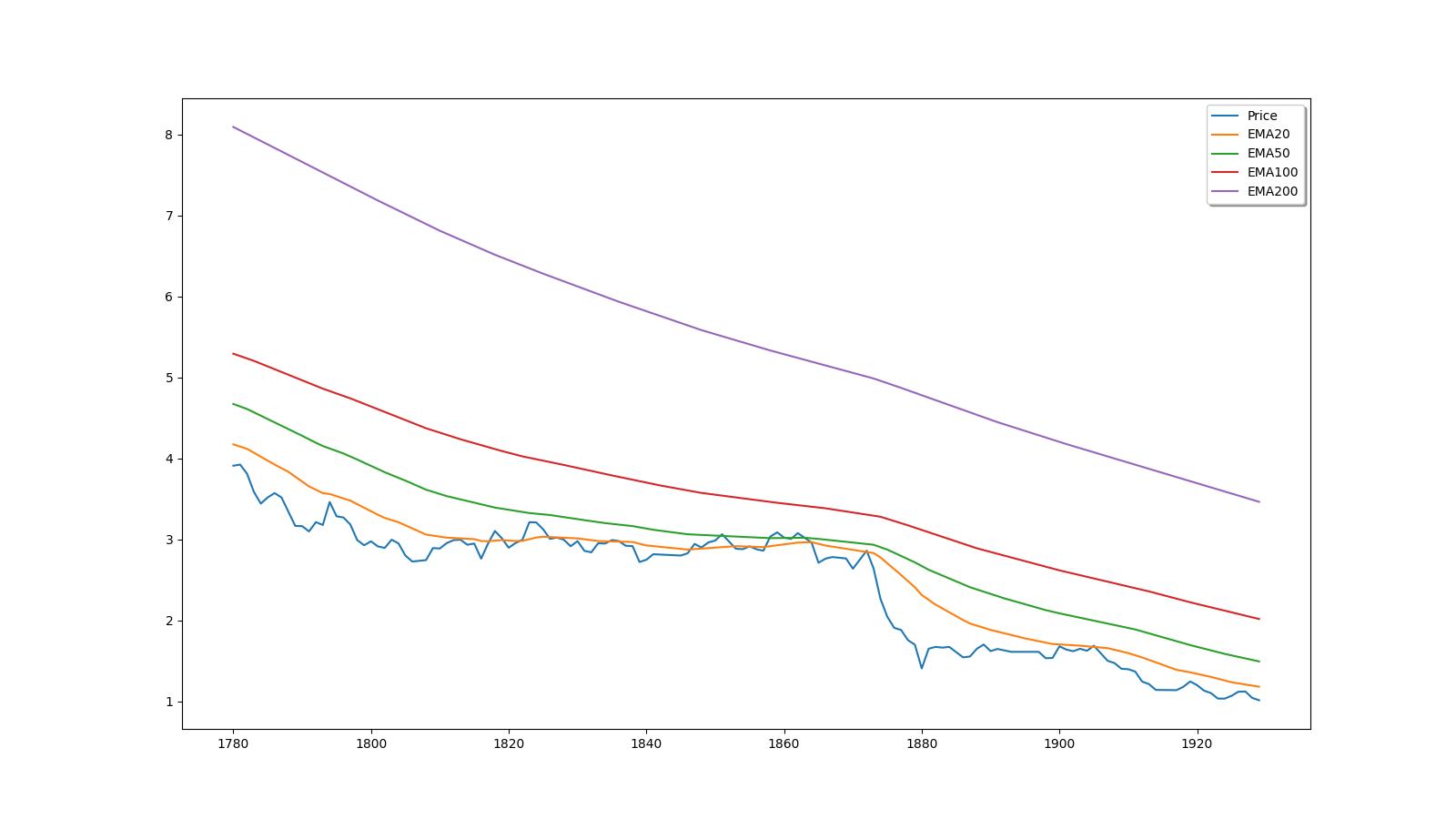 Keep3rV1 Exponential Moving Averages