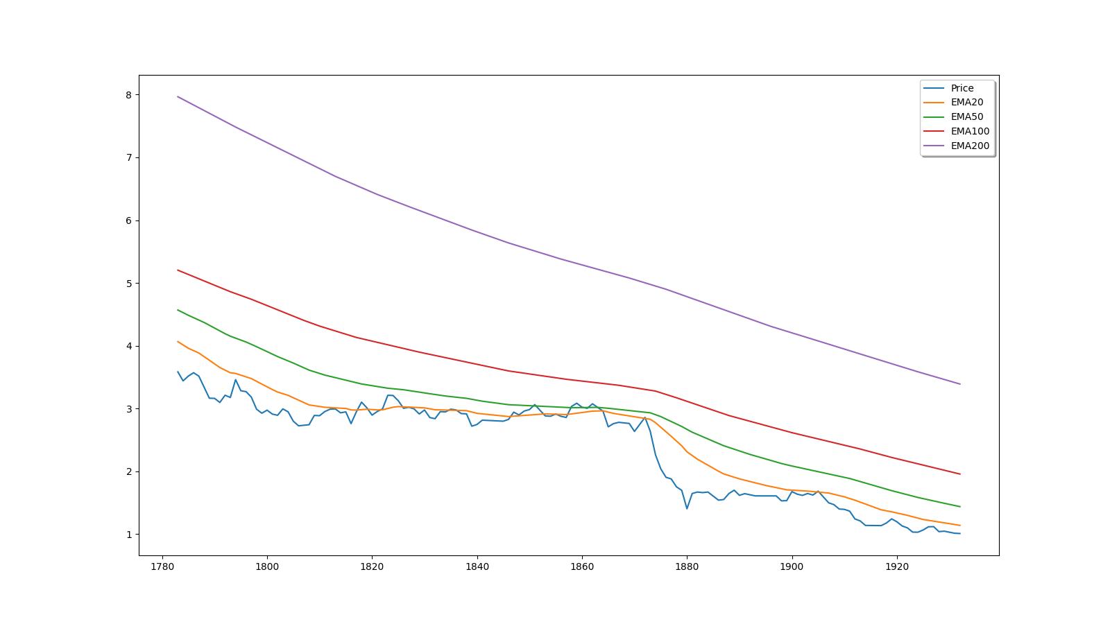 Keep3rV1 Exponential Moving Averages