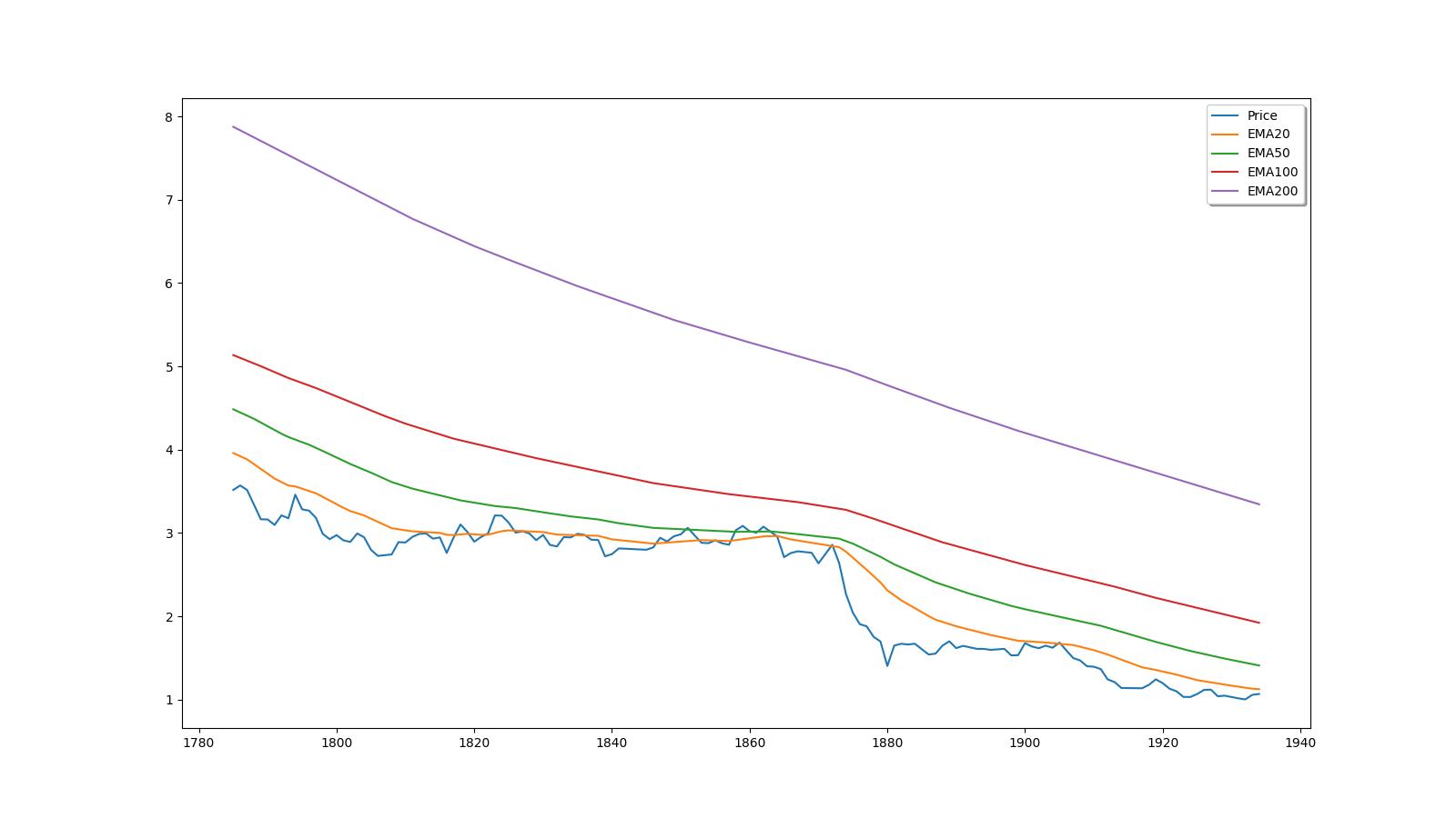 Keep3rV1 Exponential Moving Averages