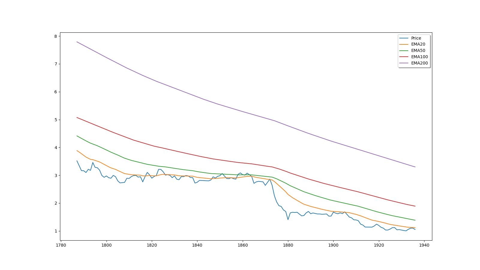 Keep3rV1 Exponential Moving Averages