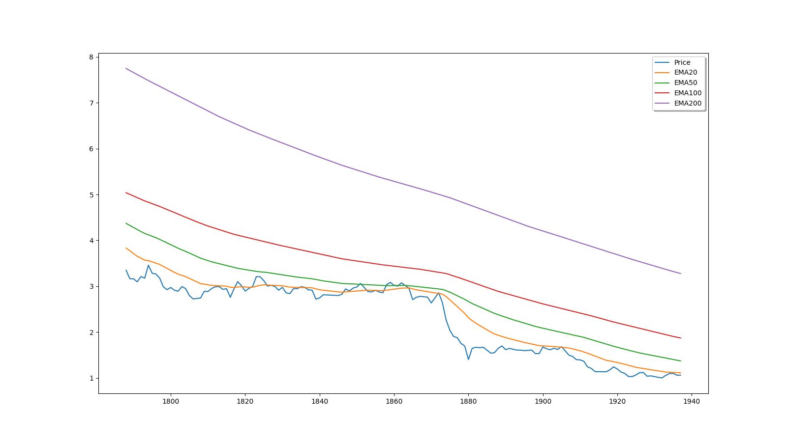 Keep3rV1 Exponential Moving Averages