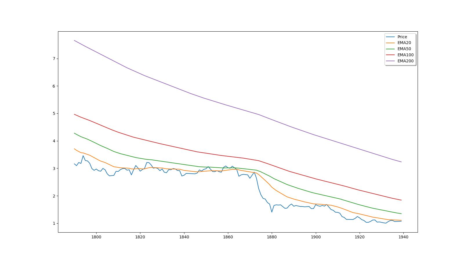 Keep3rV1 Exponential Moving Averages