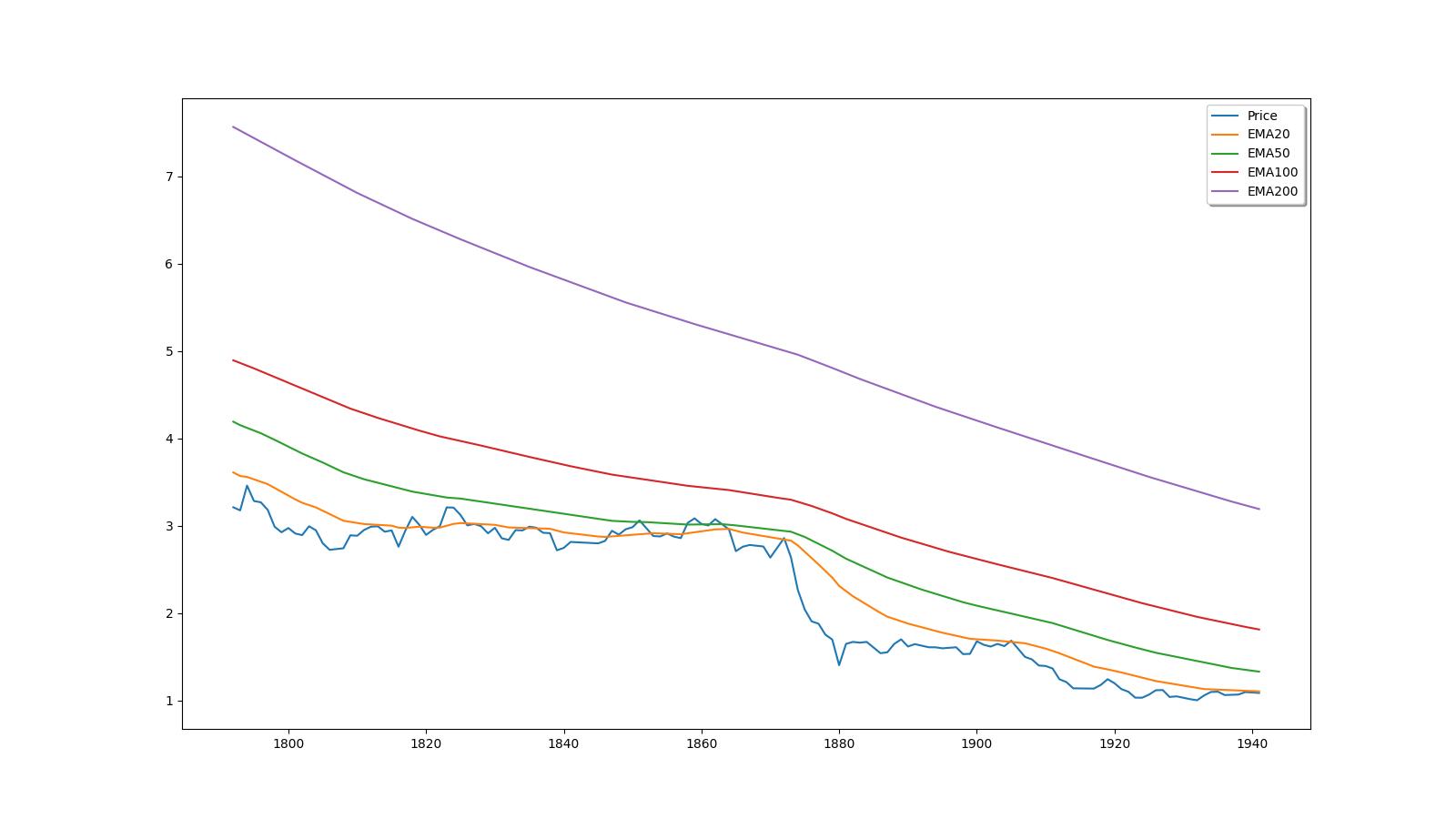 Keep3rV1 Exponential Moving Averages