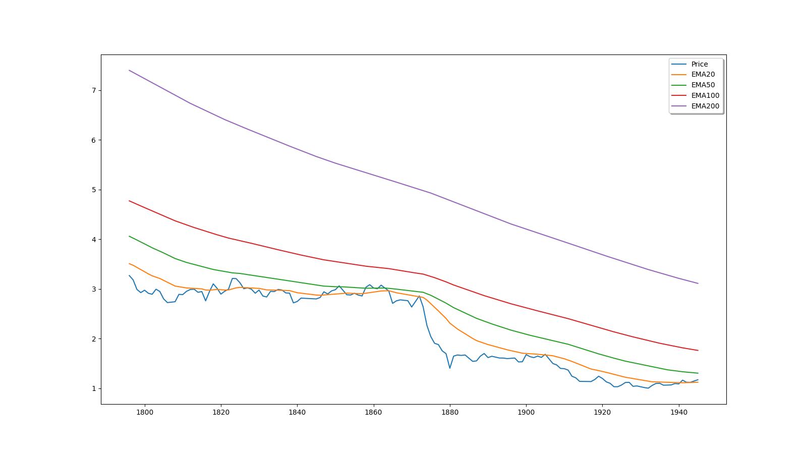 Keep3rV1 Exponential Moving Averages