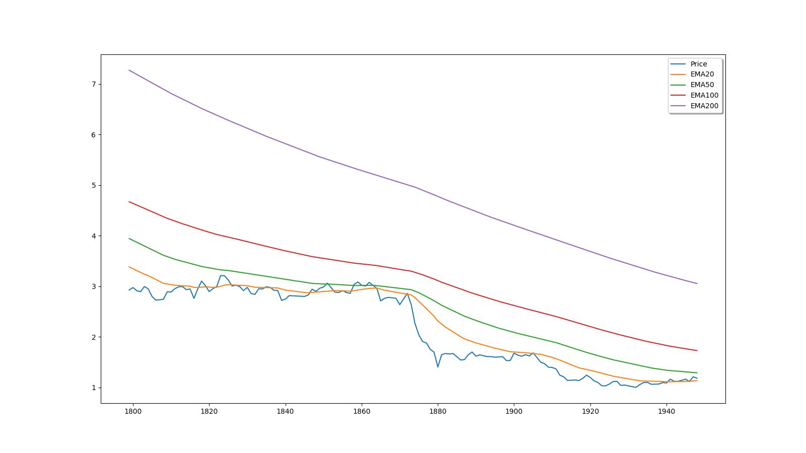 Keep3rV1 Exponential Moving Averages