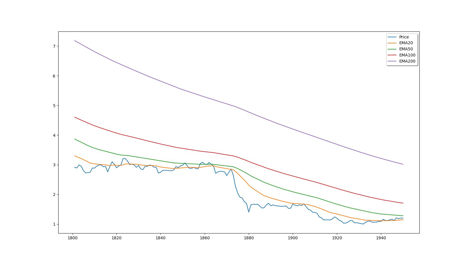 Keep3rV1 Exponential Moving Averages