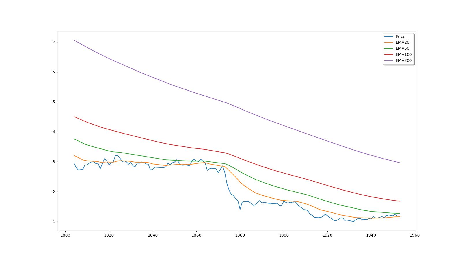 Keep3rV1 Exponential Moving Averages