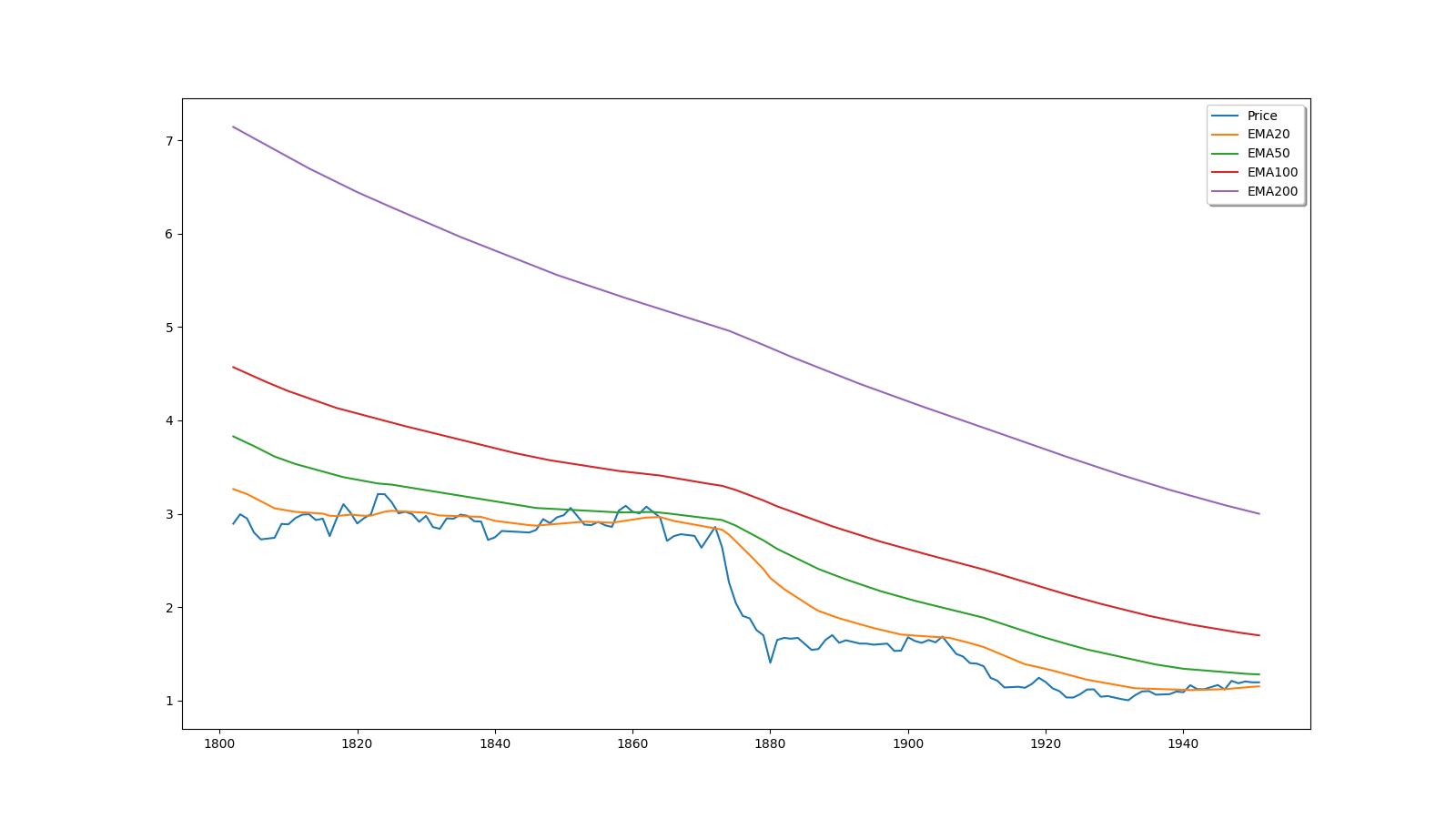 Keep3rV1 Exponential Moving Averages