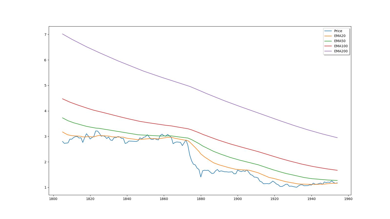 Keep3rV1 Exponential Moving Averages