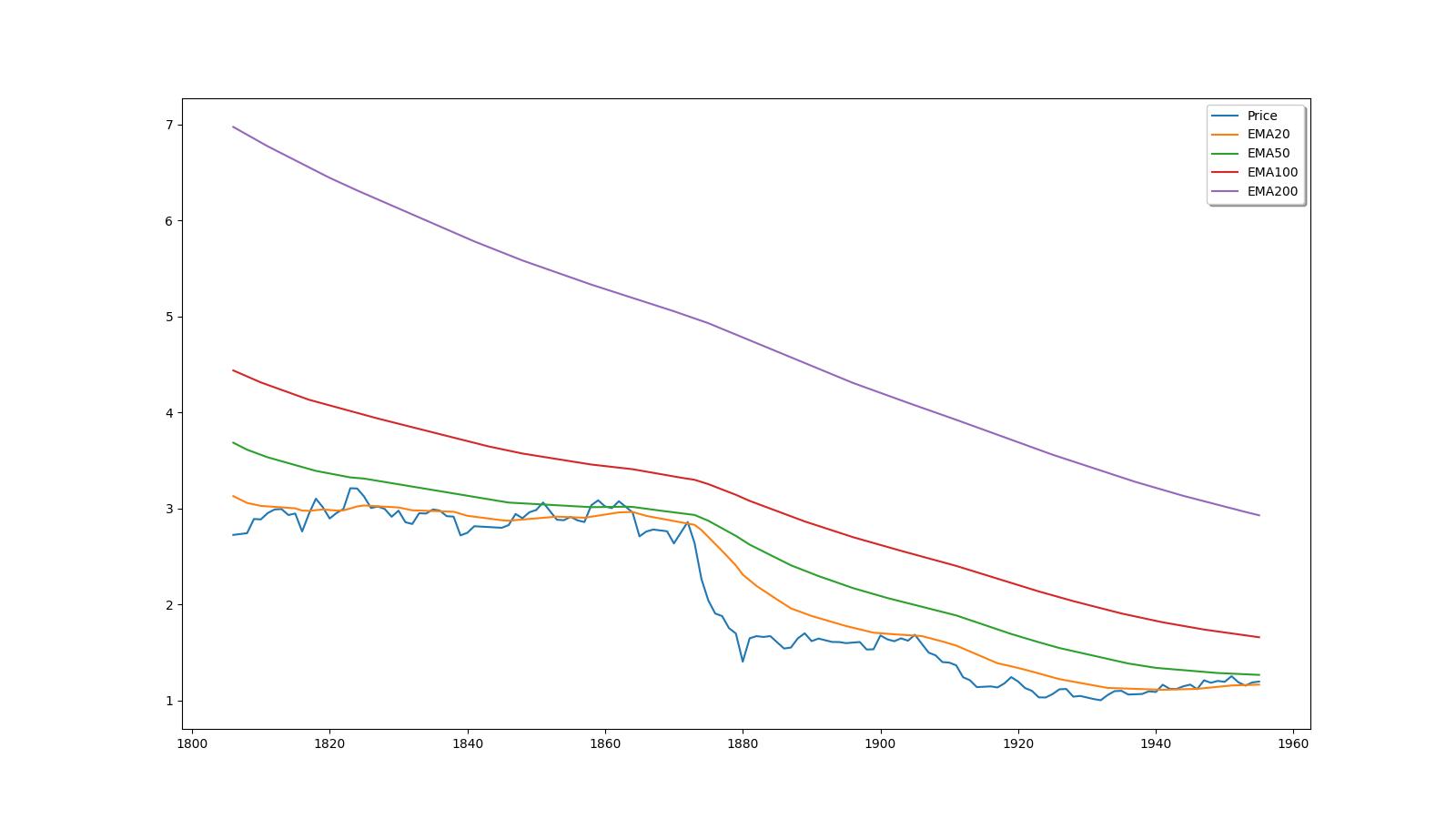 Keep3rV1 Exponential Moving Averages