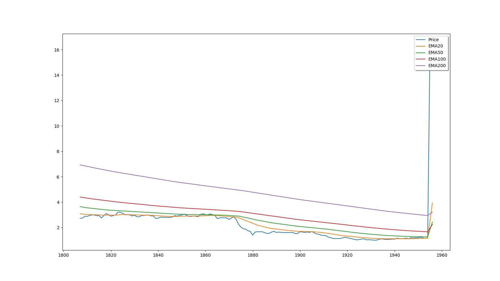Keep3rV1 Exponential Moving Averages
