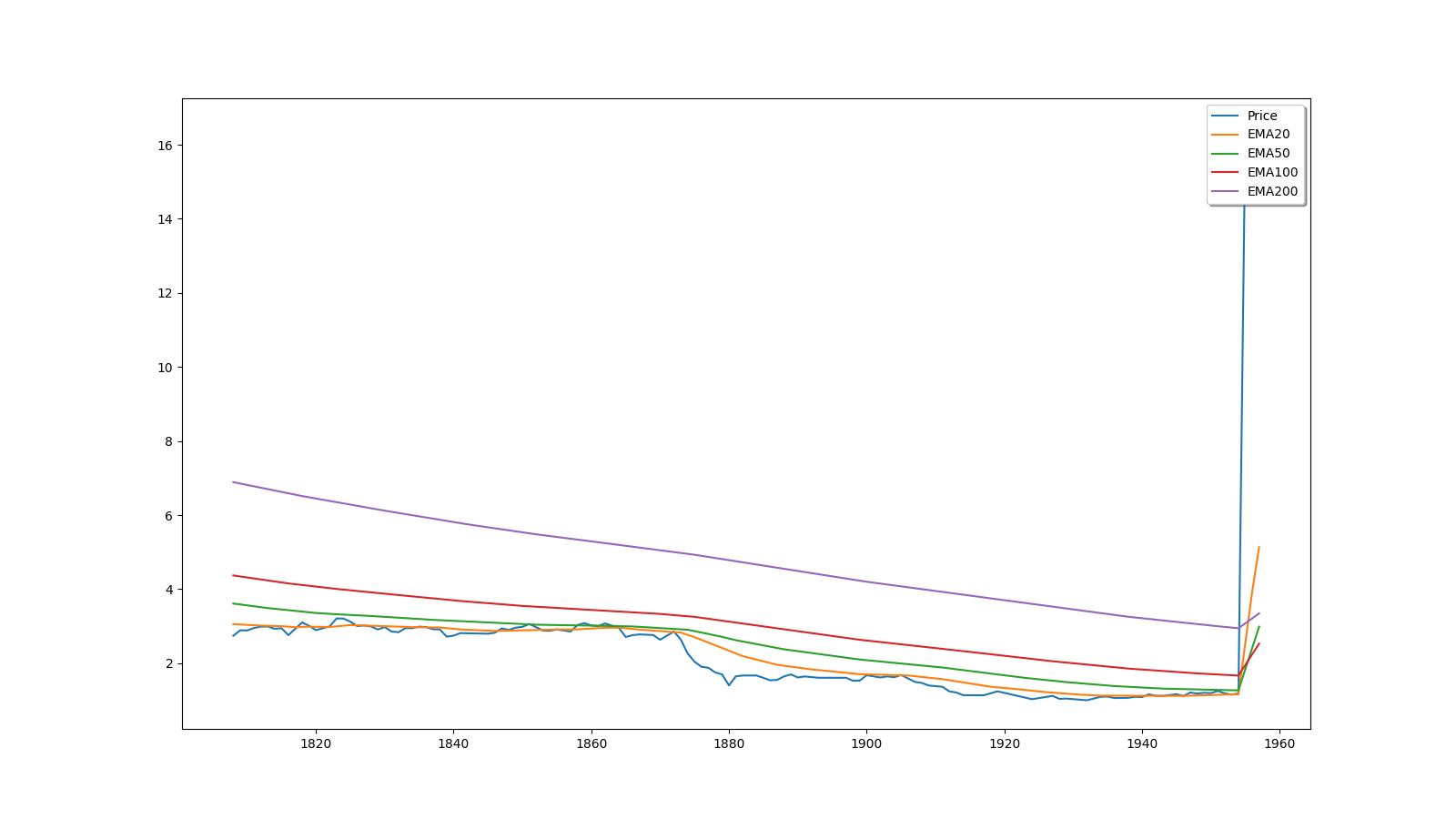 Keep3rV1 Exponential Moving Averages