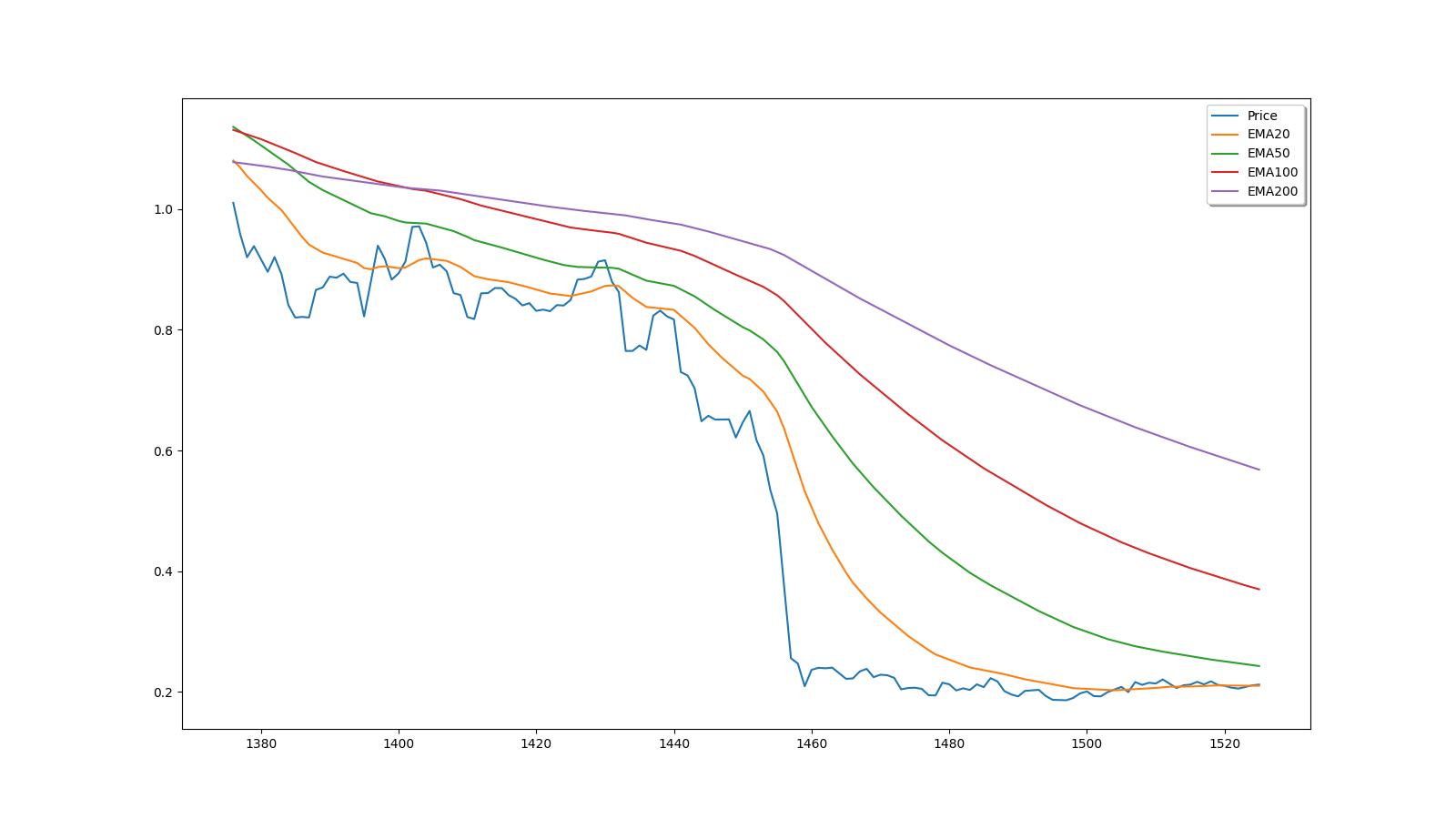 Keep4r Exponential Moving Averages