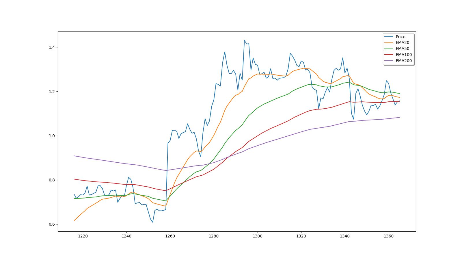 Keep4r Exponential Moving Averages